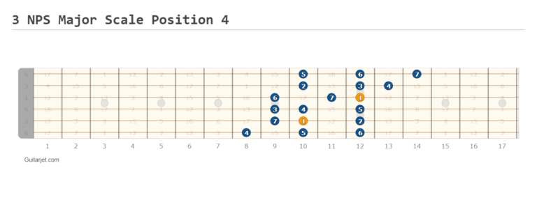 3 Notes per String Scales (And Some Easy Tips) - Guitarjet