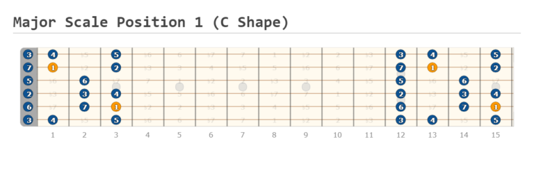 Easy Major Scale Guitar Guide: Patterns, Tabs, And Theory - Guitarjet