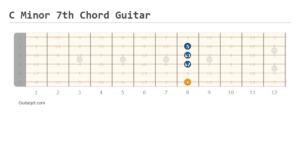 7th chords Guitar Basics: A Quick 5-Minute Guide - Guitarjet